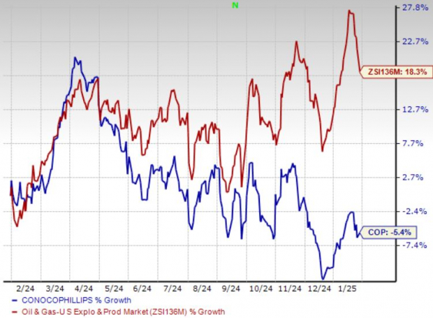 ConocoPhillips Stock Sheds 5% in the Past Year: Buy the Dip or Wait?