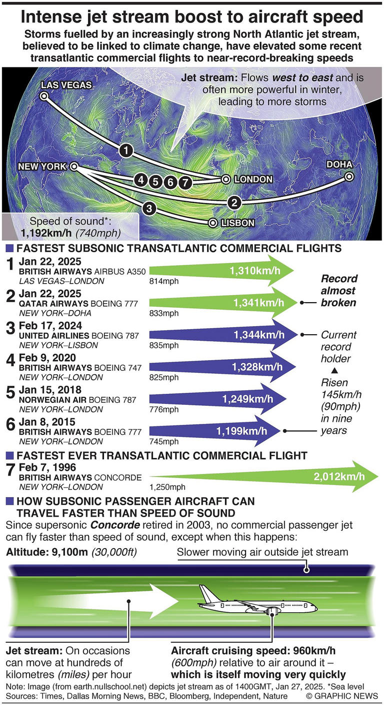 Look: Planes are now flying faster than the speed of sound