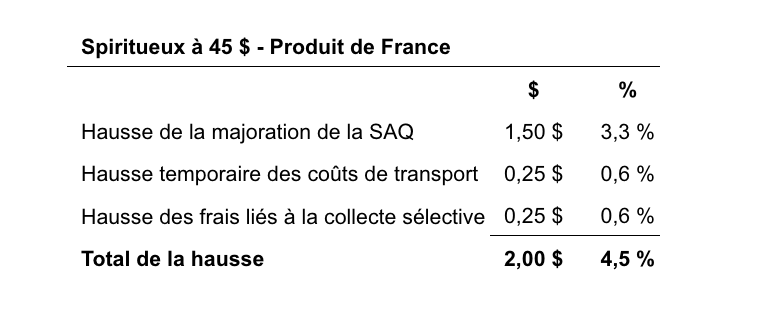 La SAQ annonce une nouvelle hausse de ses prix et un élément retient l ...