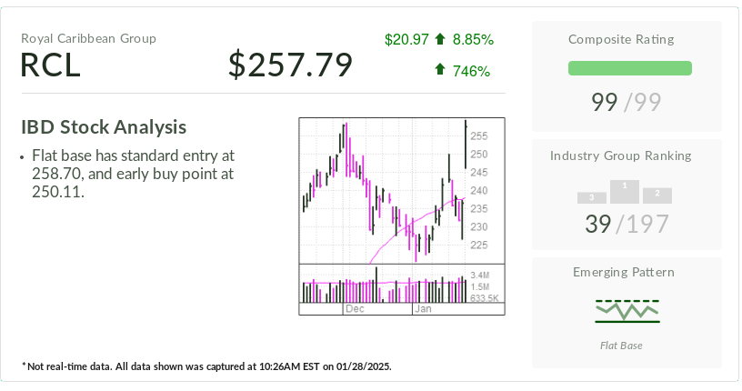 Royal Caribbean, Stock Of The Day, Surges On Earnings, Outlook, New ...