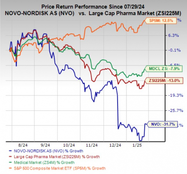 How to Play NVO Stock After New Drug's Success in Obesity Study