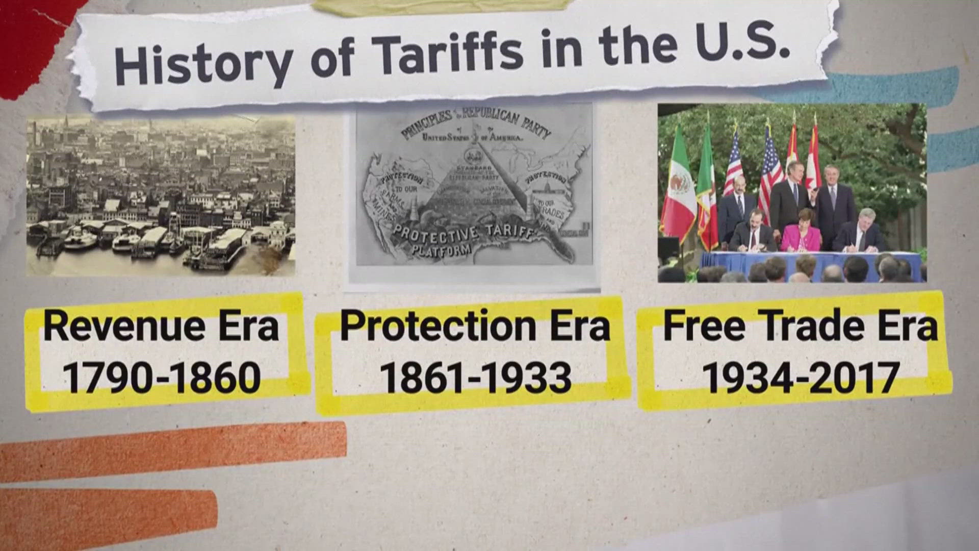 History of tariffs in the U.S.
