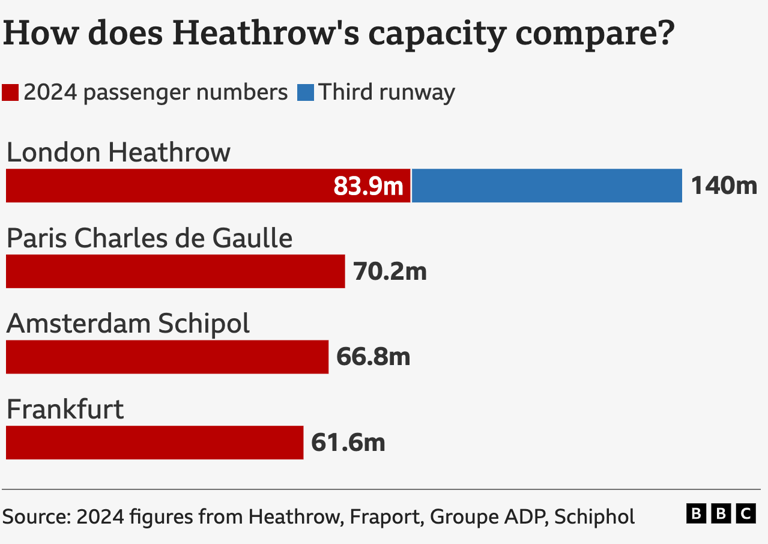 What's the plan for a third runway at Heathrow Airport?