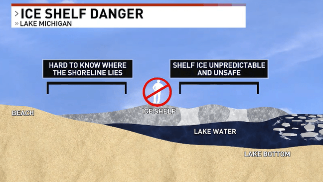 The dangers of shelf ice on Lake Michigan