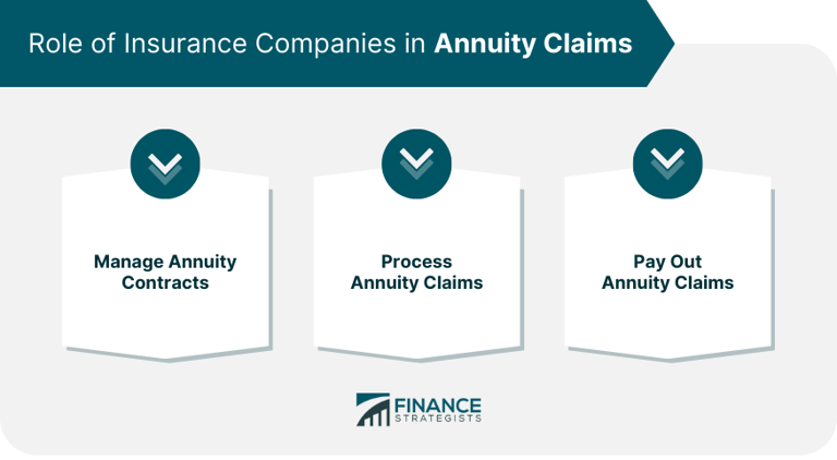 Annuity Claims | Definition, Process, and Documents Required
