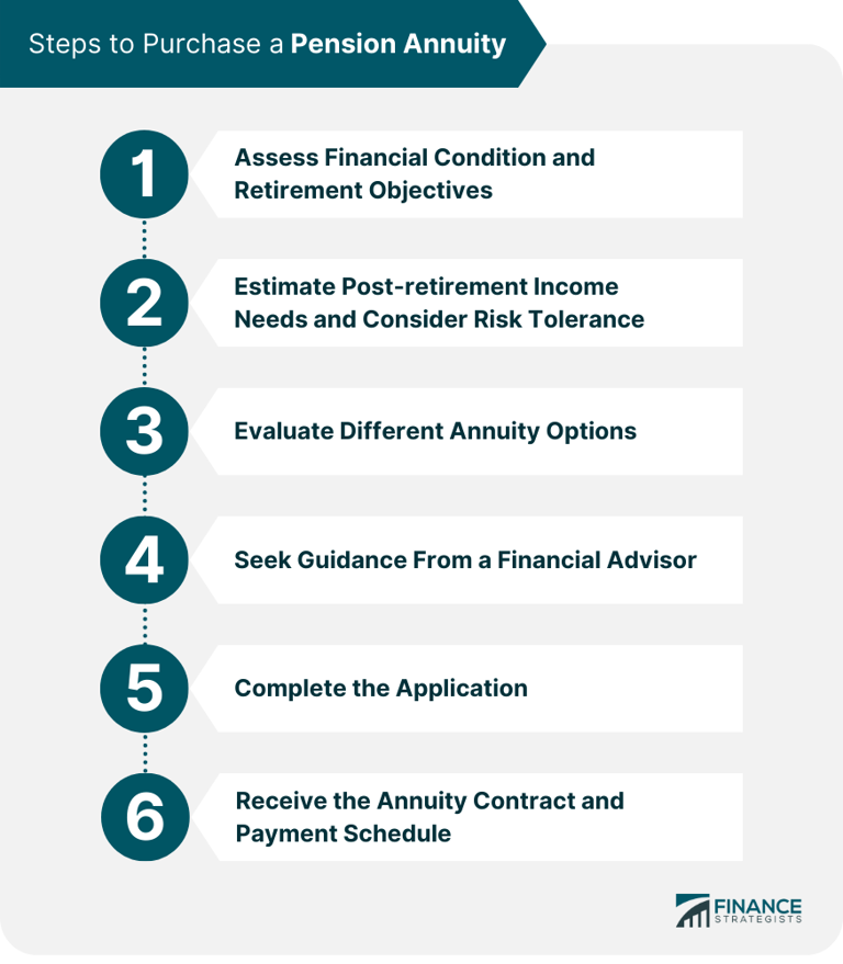 Pension Annuity | Overview, How It Works, Types, Pros & Cons
