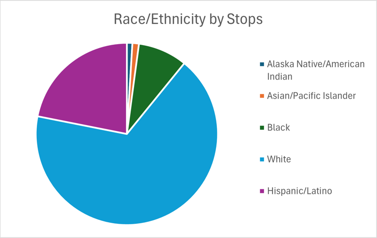 Taylor County racial profiling info reveals who got pulled over the most