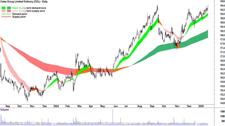 ChartWatch ASX Scans: Ansell, Bannerman Energy, Brickworks, Coles Group ...
