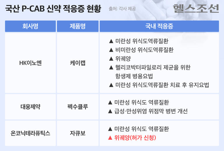 HK이노엔·대웅·제일 ‘P-CAB 3사’, 적응증 넓혀 PPI 시장 공략