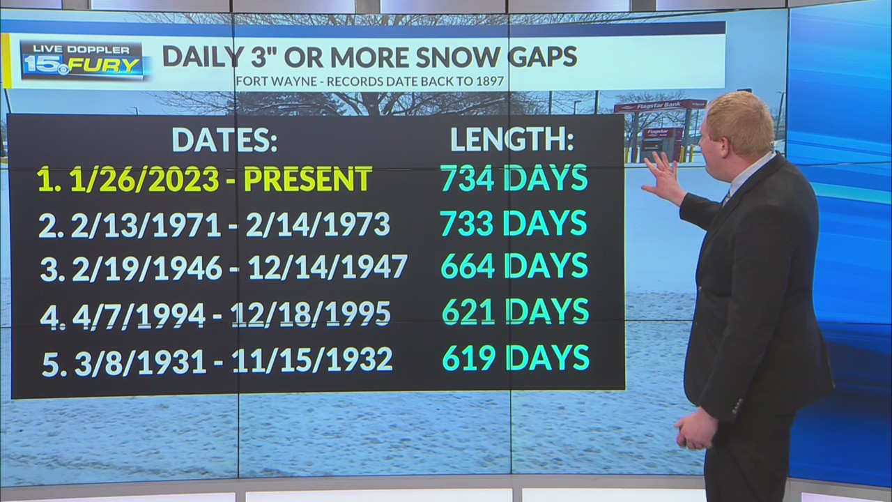 Lack of three inch or more snowfall sets record