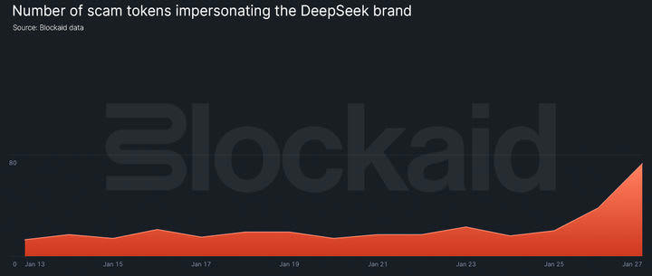 How scam tokens are cashing in on DeepSeek AI’s viral moment