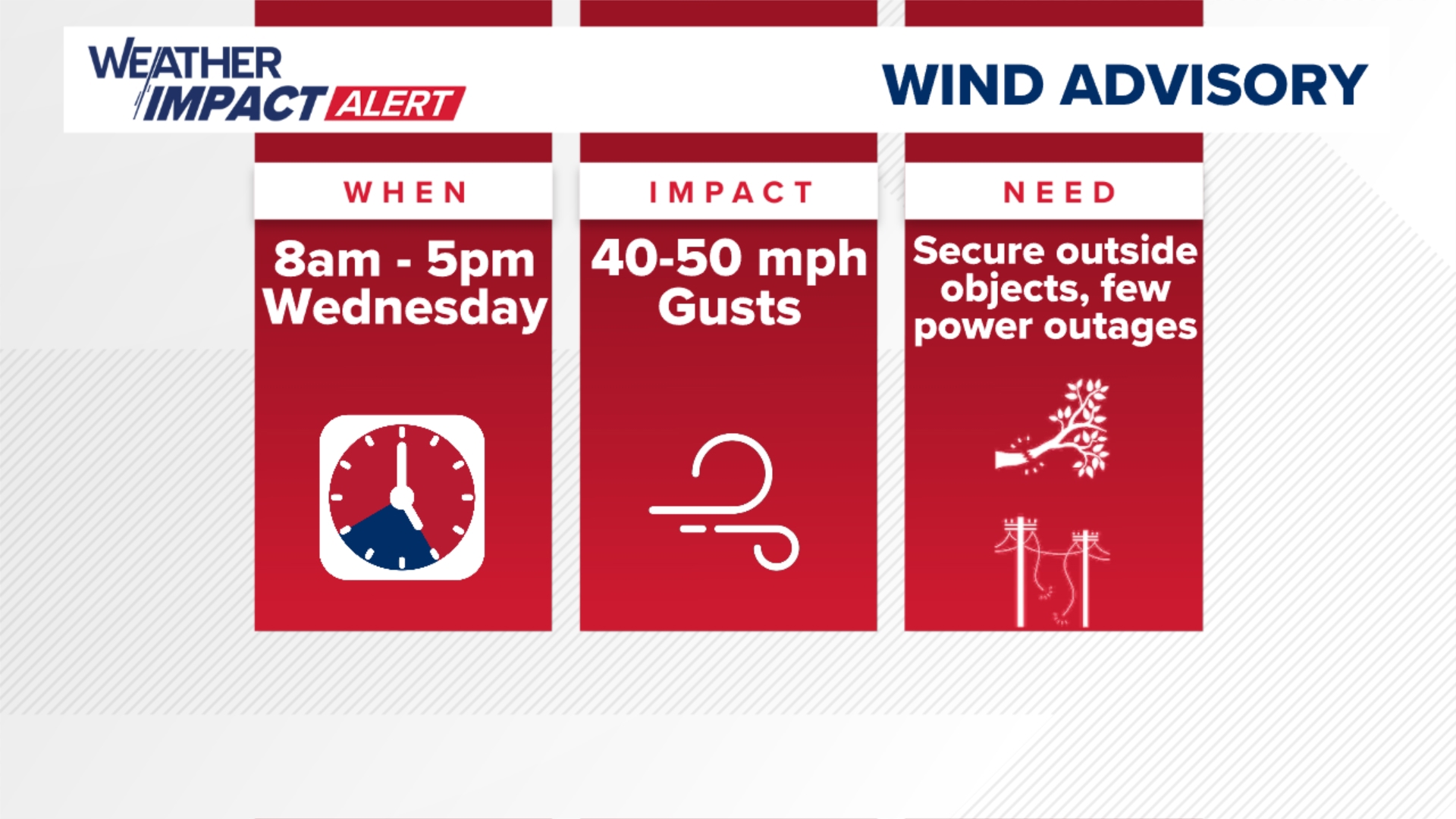 Weather Impact Alert Wednesday for the potential of 40-50 mph wind gusts.