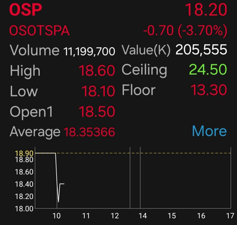 หุ้น OSP ร่วง 3.70% ไตรมาส 4/67 คาดกำไรต่ำ หลังตลาดเครื่องดื่มชูกำลังแข่งเดือด