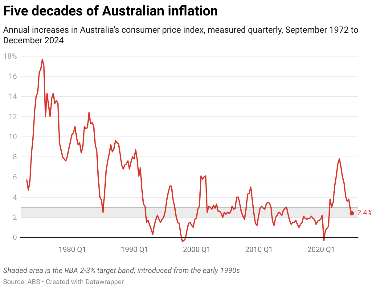 Inflation is easing, boosting the case for another interest rate cut in May