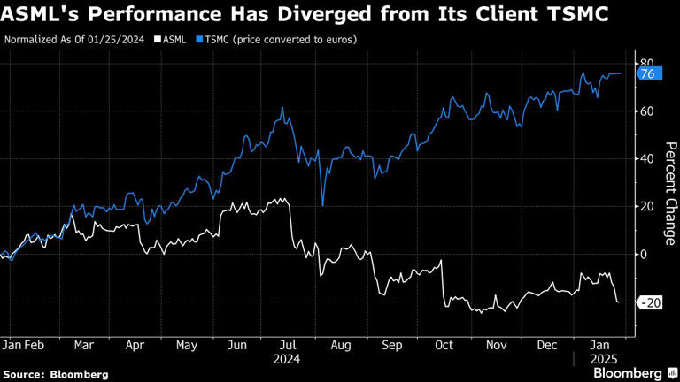 ASML Surges Most Since 2020 as AI Investments Fuel Orders