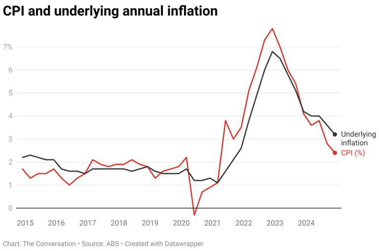 Inflation slows again — but is it enough for the Reserve Bank to cut ...