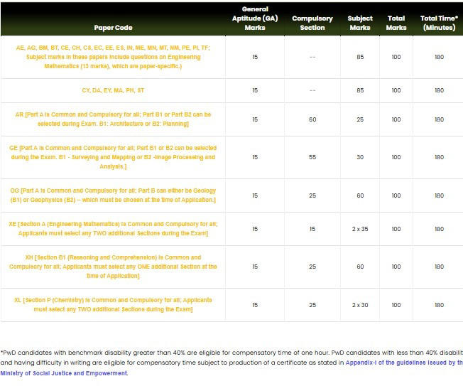 GATE marking scheme 2025 released. Check complete paper pattern here