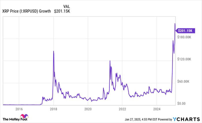 Here's How Much Money You'd Have Now If You Invested $1,000 in XRP (Ripple) 10 Years Ago