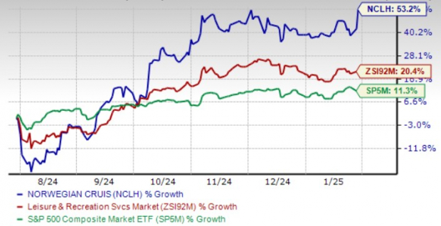 NCLH Stock Rises 53% in 6 Months: Should You Act Now or Hold Steady?