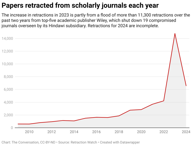 Fake papers are contaminating the world’s scientific literature ...