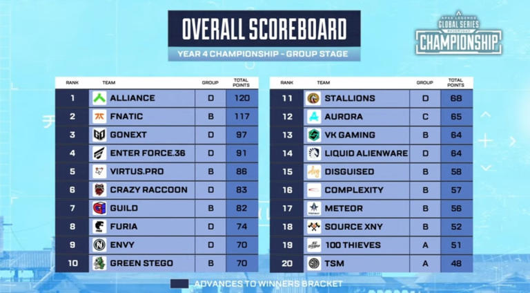 「ALGS Year 4 Championship」が1月29日より札幌で開幕！「FNATIC」が総合順位2位と好スタート！