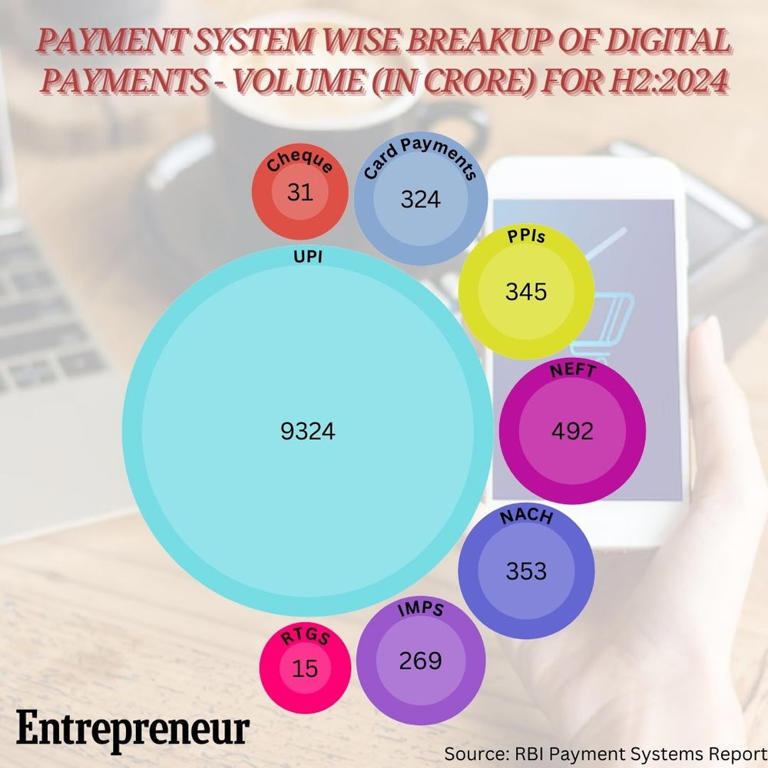UPI is Now India's Favorite Payment System With 83% Share in Digital ...