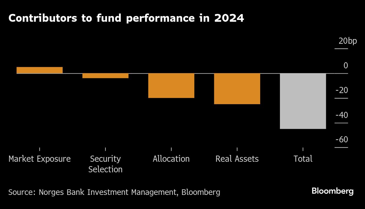 Norway’s Wealth Fund Reduced US Tech Exposure to Limit Risk