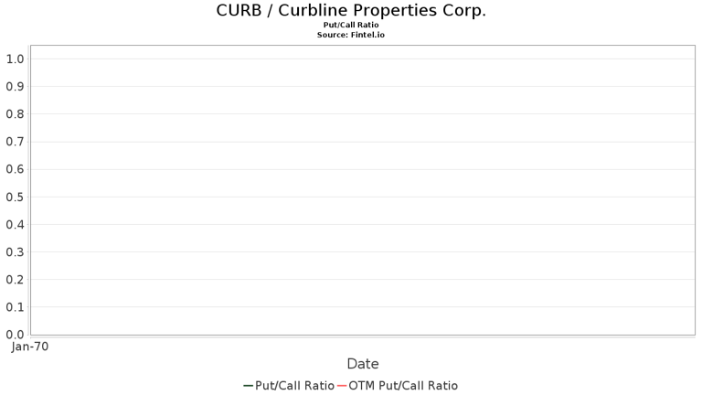 Wolfe Research upgrades Curbline Properties (CURB)