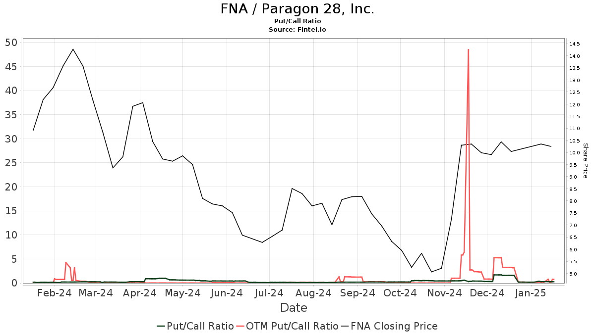 Canaccord Genuity Downgrades Paragon 28 (FNA)