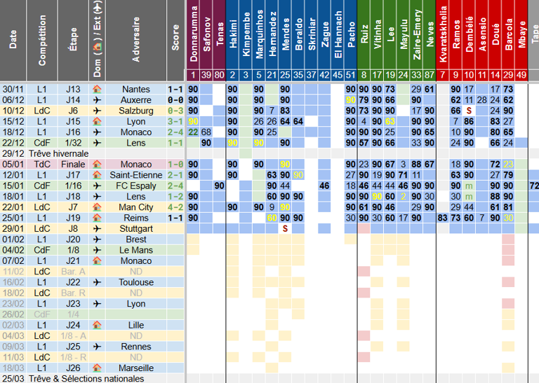 Stuttgart/PSG – Équipe parisienne possible et risques de suspensions