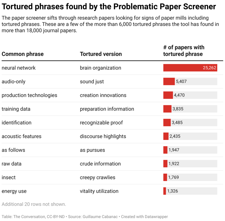 Fake papers are contaminating the world’s scientific literature ...