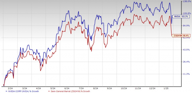 NVIDIA Stock Bounces Back After DeepSeek AI-Led Sell-Off: Time to Buy?