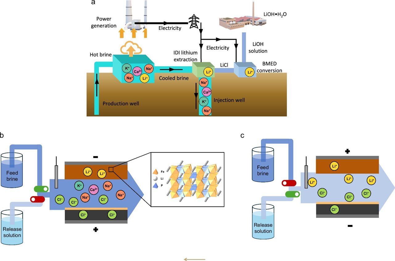 Eco-friendly lithium extraction method developed for electric vehicle ...