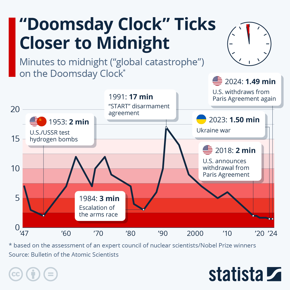 Doomsday Clock ticks closer to midnight