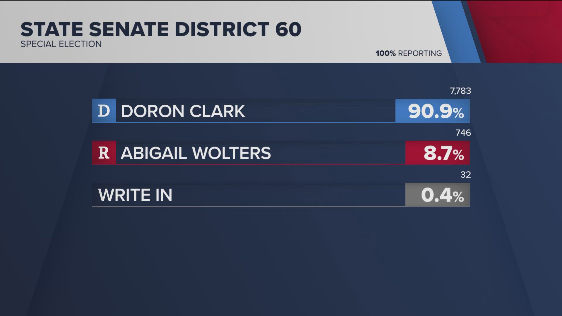 Doron Clark wins Senate District 60 special election, giving DFL 1 seat ...