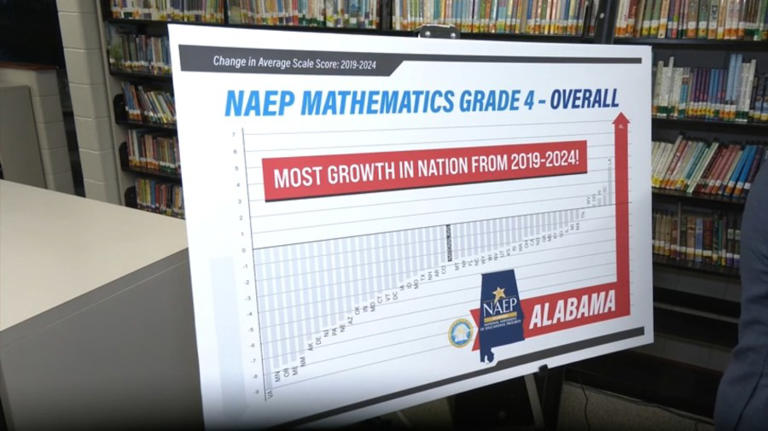 Alabama leads growth in reading and math scores, according to Nation’s ...