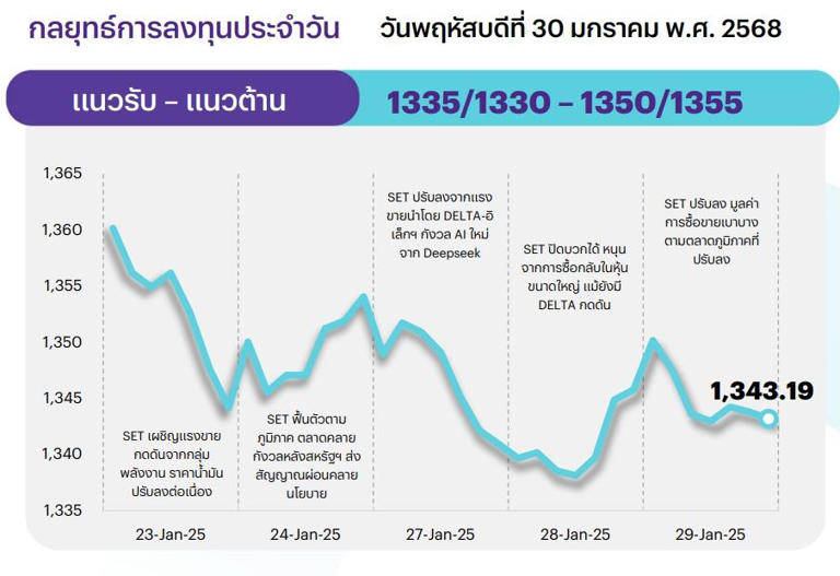 หุ้นแกว่งในกรอบ เฟดคงดอกเบี้ยตามคาด แนะนำ BBL, BDMS
