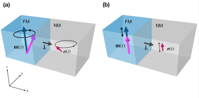 국내 연구진, 상온 양자역학적 스핀 펌핑 현상 세계 최초 발견