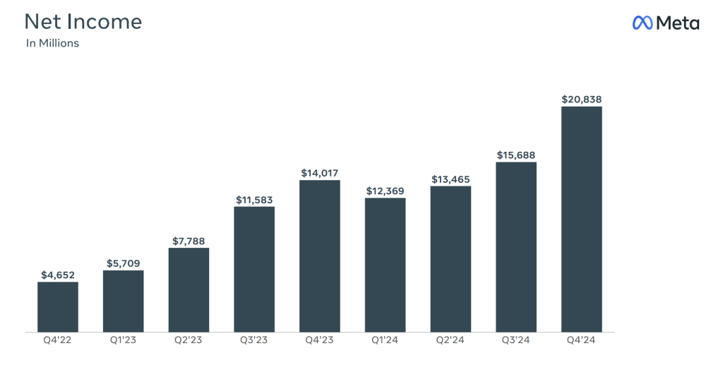 Meta Reports Record Profit, Sales in Q4 Blockbuster