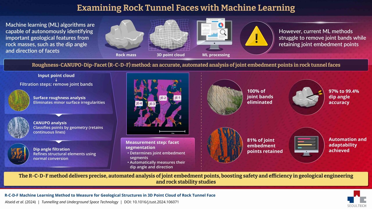Machine learning-based method enhances accuracy of measuring dip angles and directions in rock ...