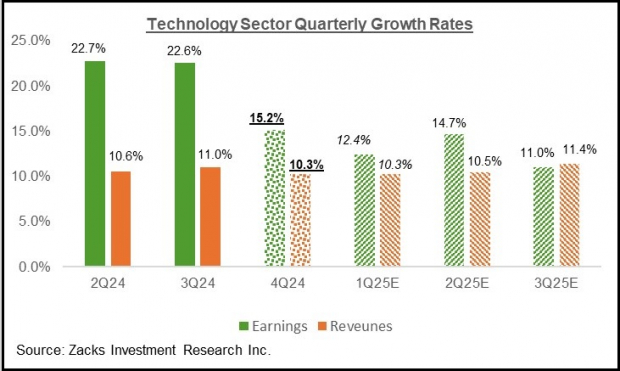 Broad-Based Sector Growth Expected for 2025