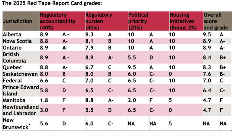 Ontario tied for 2nd among provinces in red-tape reduction: CFIB report