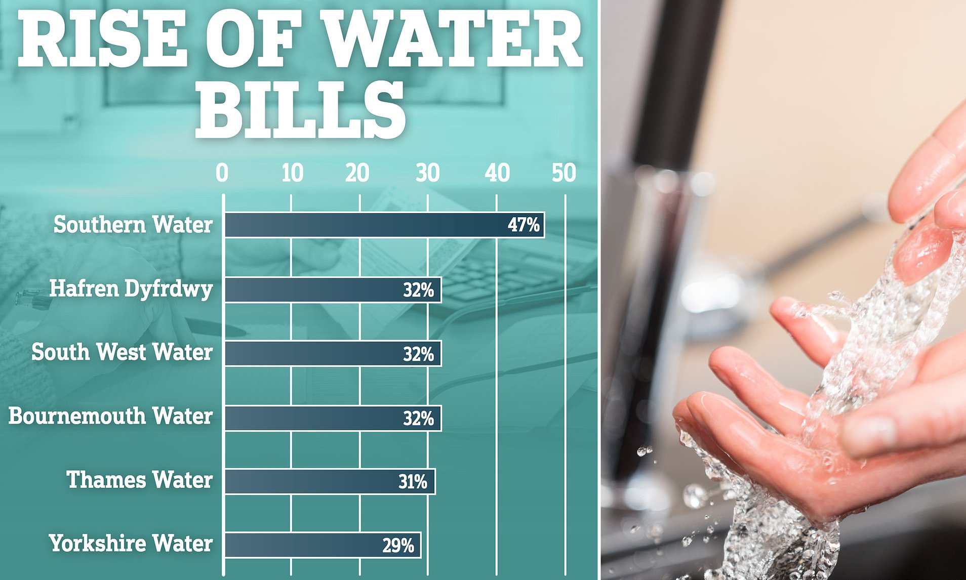 Fury as water bills to rise by £123 on average