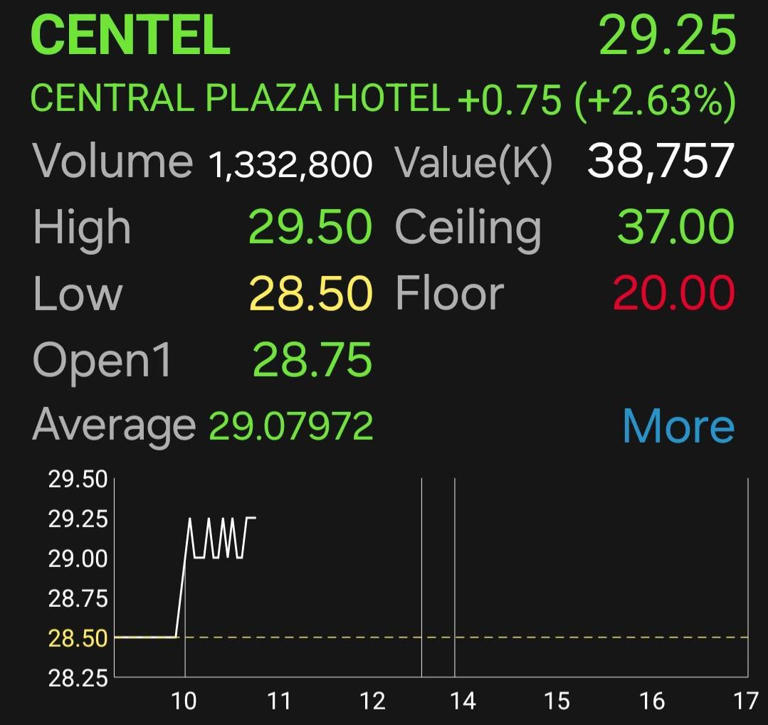 7 หุ้นท่องเที่ยวกอดคอบวก CENTEL- MINT พุ่งนำ 2.63% คาดกำไรโดดเด่นทั้งกลุ่ม
