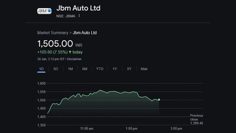 JBM Auto Shares Rise By Over 7% After Bumper Q3 Results