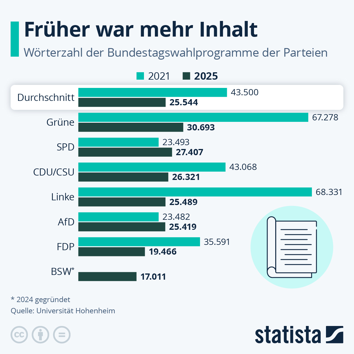 Wie umfangreich sind Parteiprogramme zur Bundestagswahl?