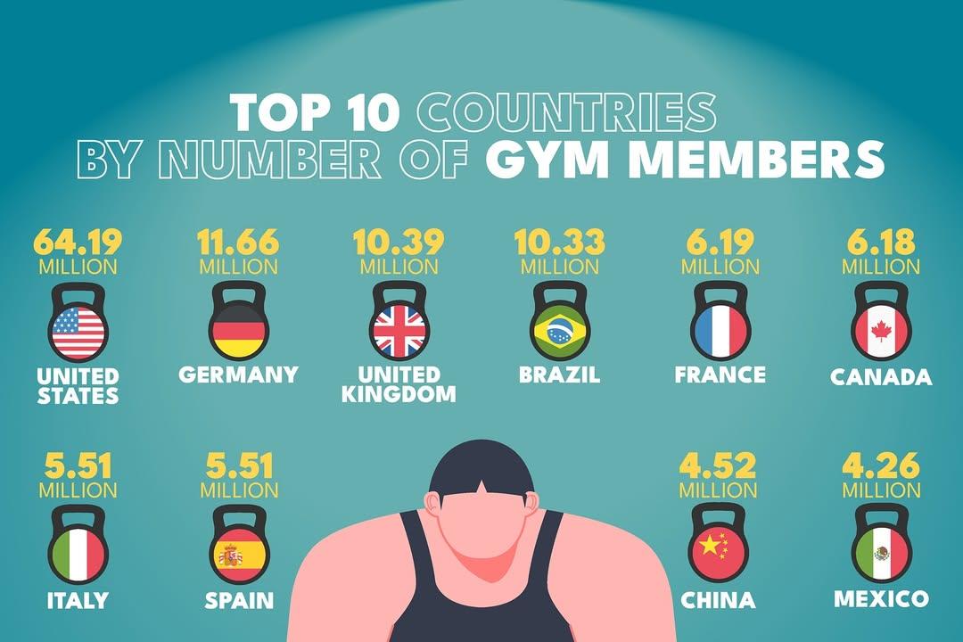 USA takes the top spot in global gym membership rankings