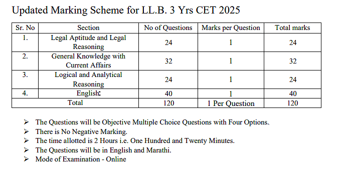 Maharashtra LLB CET 2025 Marking Scheme Revised: Total Marks Reduced To ...