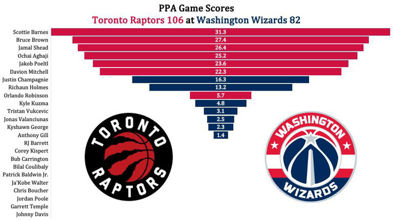 The Numbers Crunch: Wizards put on a masterclass in how not to basketball