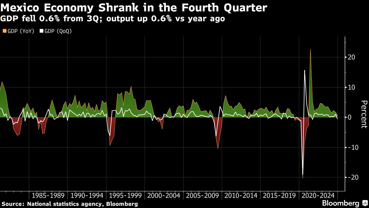 Mexico Economy Shrinks Much More Than Expected as Risks Rise